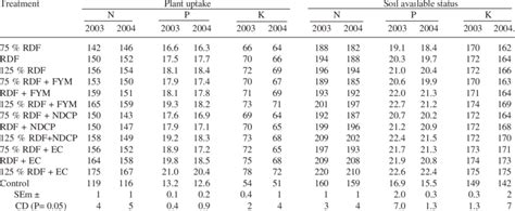 Influence Of Nutrient Management Practices On Nutrient Uptake Of Download Scientific Diagram