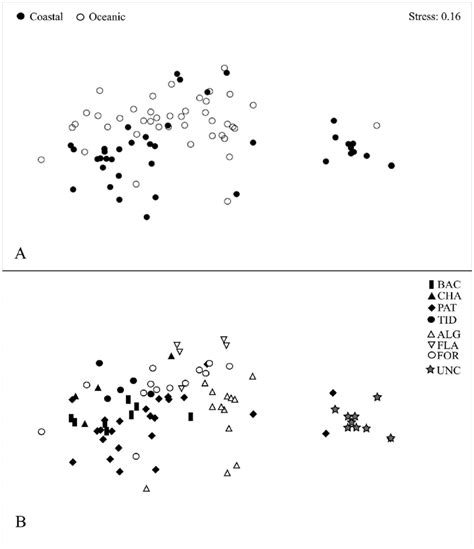 Multidimensional Scaling Nmds Of Benthic Assemblages Relative Cover