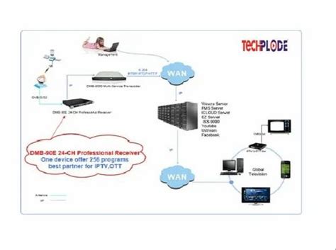 Tuner To IP Gateway Receiver At Rs 135000 Piece Digital Cable TV Headend Equipment In