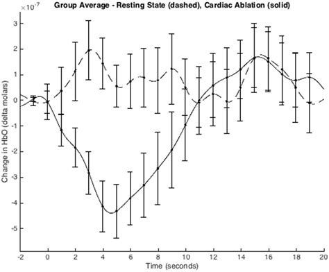 Group Mean Hemodynamic Response Function Averaged Across All Frontal