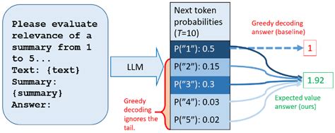 논문 리뷰 Unused Information In Token Probability Distribution Of Generative Llm Improving Llm 논문 리뷰 Unused Information In Token Probability Distribution Of Generative Llm Improving Llm