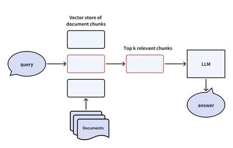 How To Enhance The Performance Of Your RAG Pipeline Zilliz Learn