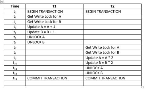 two phased locking releasing locks and deadlocks in databases