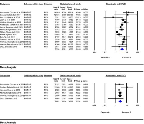 Meta Analysis Of Eot Response Assessment Using Ds And Ihp Criteria For