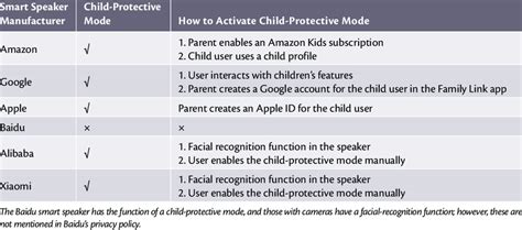 Smart Speaker Age Verification Methods Download Scientific Diagram