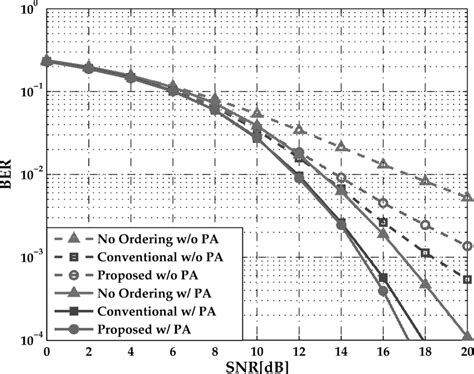Average Ber Performance Of Mmse Qr Detector With Four Transmitreceive