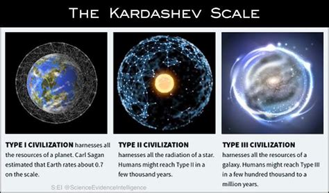 Science 🌎the Kardashev Scale Is A Purely Hypothetical Scale For