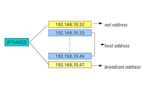 Selam Komputer Cara Mengetahui Range IP Address