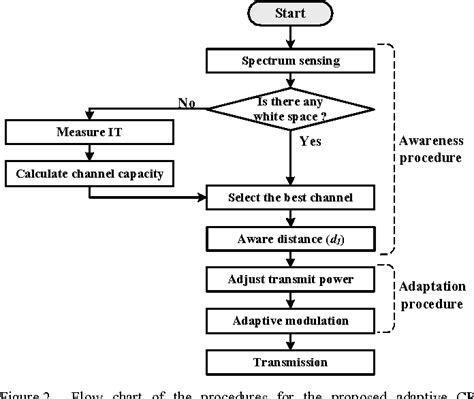 Figure 2 From An Adaptive Transmission Scheme For Cognitive Radio Systems Based On Interference