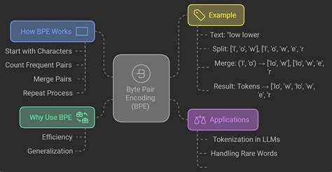 Understanding Byte Pair Encoding Bpe In Large Language Models