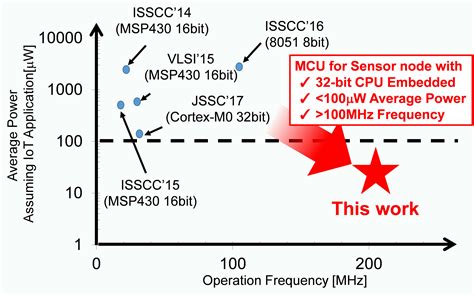 A Nonvolatile Spintronics Based 50 Uw Microcontroller Unit Operating At 200 Mhz Electrical