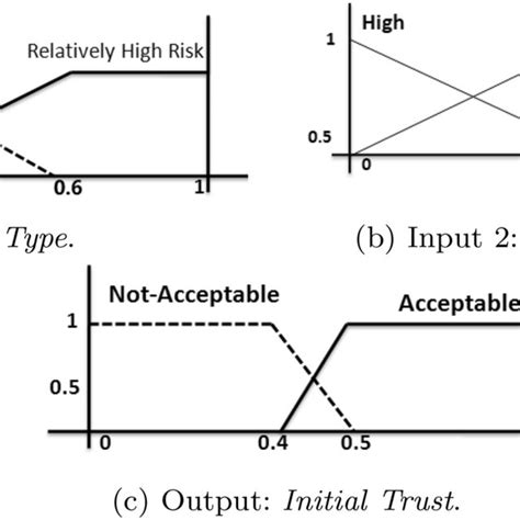 Fuzzy Classes And Membership Functions For Rtl Download Scientific