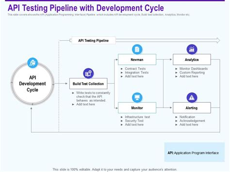 Api Testing Pipeline With Development Cycle Collection Ppt Powerpoint
