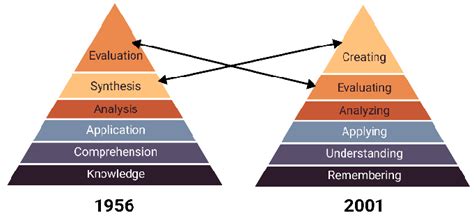 Bloom S Taxonomy And Revised Bloom S Taxonomy B Natural Language