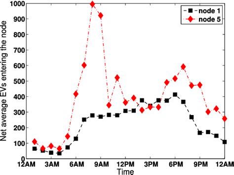 Figure 1 From Distributed Scheduling And Cooperative Control For Charging Of Electric Vehicles