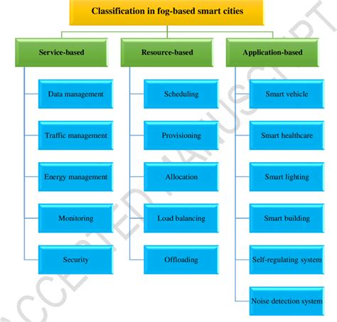 Pictorial Classification Of Fog Based Smart Cities Including