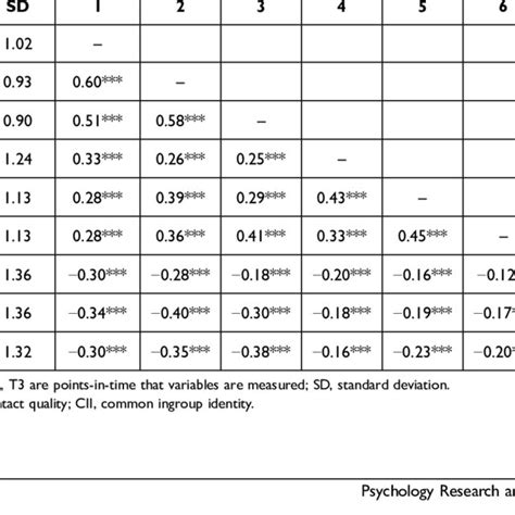 Standardized Beta Coefficients And Indirect Effect With 95 Bootstrap Download Scientific