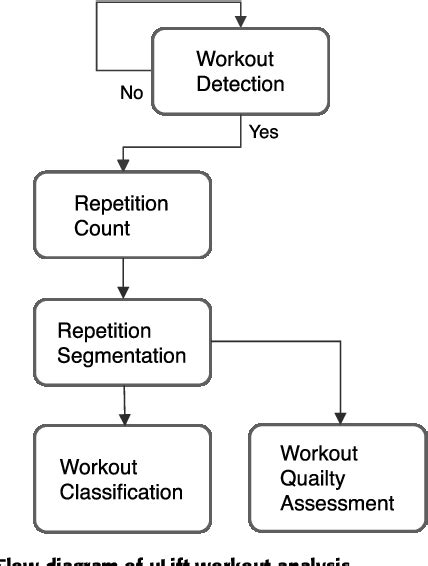 Figure 1 From Ulift Adaptive Workout Tracker Using A Single Wrist Worn Accelerometer Semantic