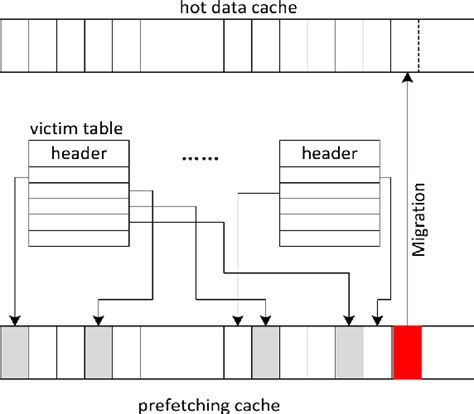 Figure 1 From Adaptive Prefetching Scheme For Storage System In Multi