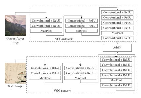 The Details Of The Encoder Encoder Extracts The Features Of Cover