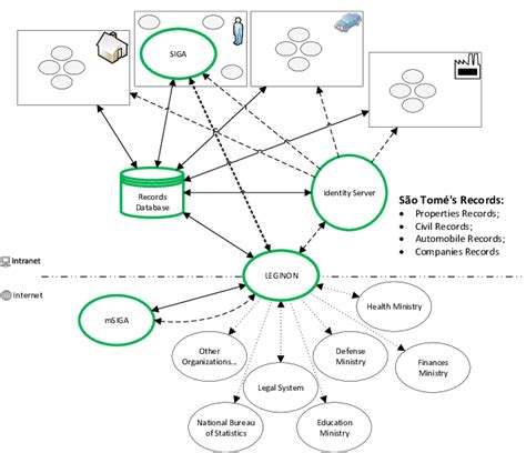 National Records Suite Architecture Download Scientific Diagram