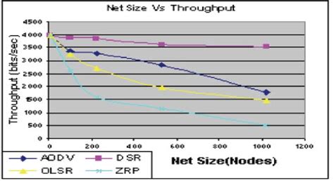 Figure 11 From Comparative Analysis Of Routing Protocols For Mobile Ad
