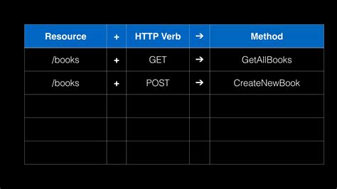 Amazon Api Gateway And Aws Lambda Better Together Ppt