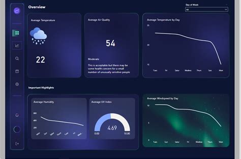 Building Dynamic Weather Dashboards In Excel With Real Time Apis By Apilayer Medium