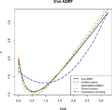 Figure 1 From Estimating Average Dose Response Functions Using The R Package Causaldrf