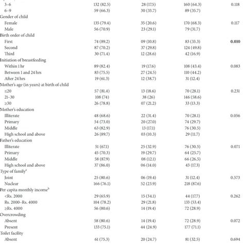 Multiple Logistic Regression Model Showing Association Between Stunting