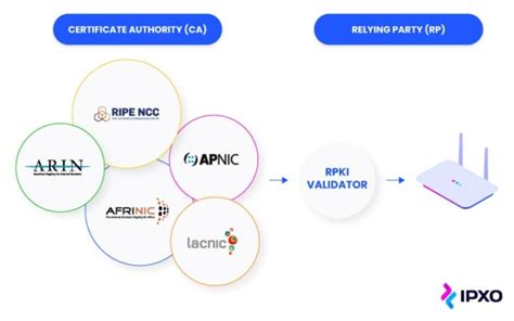What Is RPKI Resource Public Key Infrastructure For Beginners IPXO
