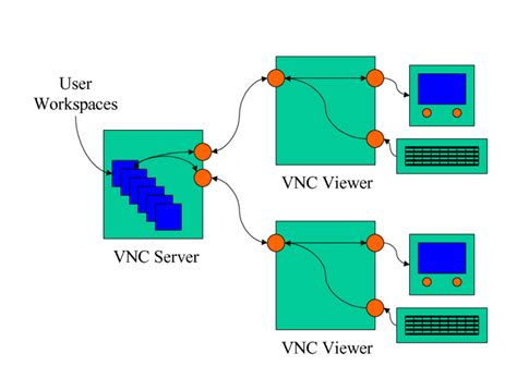 How Vnc Works To Provide Virtual User Workspace Access From Download
