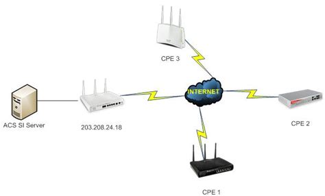 Some Notes On Installing Acs Si Draytek Faq
