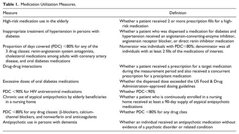 Medication Utilization Measures Download Scientific Diagram