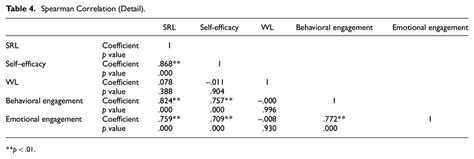 Spearman Correlation Detail Download Scientific Diagram
