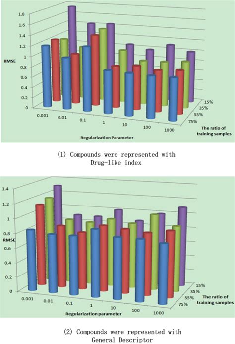 The Impact Of Regularization Parameter And Training Sample Ratio On The Download Scientific