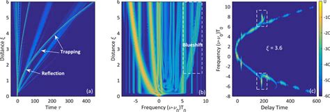 Color Online Numerical Simulation Of The Supercontinuum Generation In Download Scientific