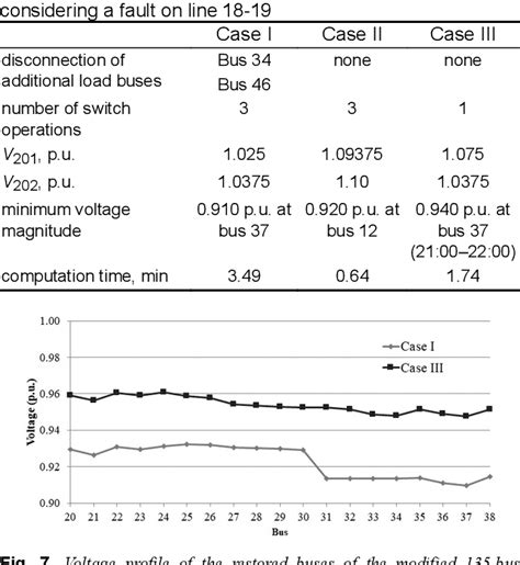 Table 3 From Service Restoration Of Active Distribution Systems With