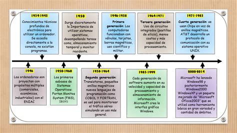 Evolucion De Los Sistemas Operativos Linea Del Tiempo