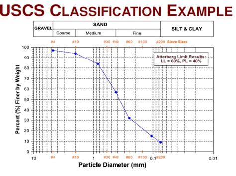 Soil Classification Basics Ppt