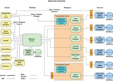 Figure 2 From Semantic Data Integration Environment For Biomedical Research Mediator