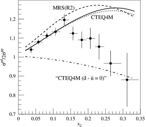 The Ratio σ Pd 2σ Pp Of Drell Yan Cross Sections Vs X2 Shown Are