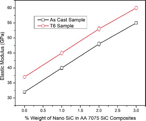 Variation Of Elastic Modulus With Wt Of Nano Sic Download