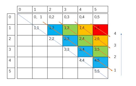 动态规划 石子合并——遍历顺序的思考（java） java for 倒序遍历 csdn博客