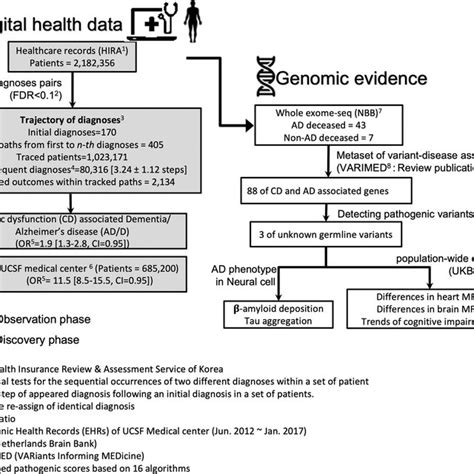 Identifying Shared Genetic Architecture By Repurposing Scaled Digital Download Scientific