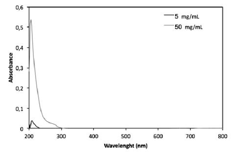 absorption spectra of asm wos download scientific diagram