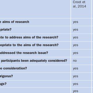Quality Appraisal CASP Qualitative Research Checklist Download Scientific Diagram