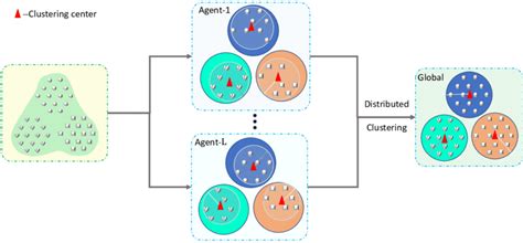 Distributed Clustering Download Scientific Diagram