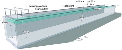 Deployment Of The Measuring Devices Download Scientific Diagram