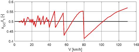 Dimensionless Position Of Vehicle Gravity Center Versus Vehicle Speed